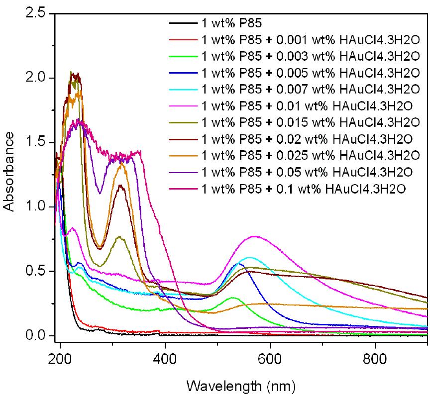 Show the uv-visible absorption spectra of the samples have