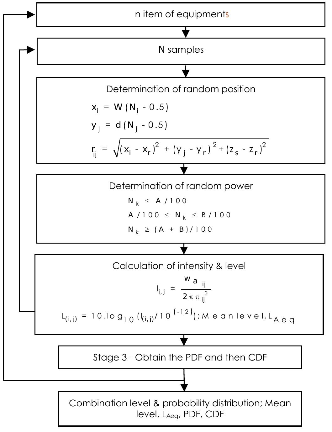 Flow chart for monte carlo method simulation for multiple