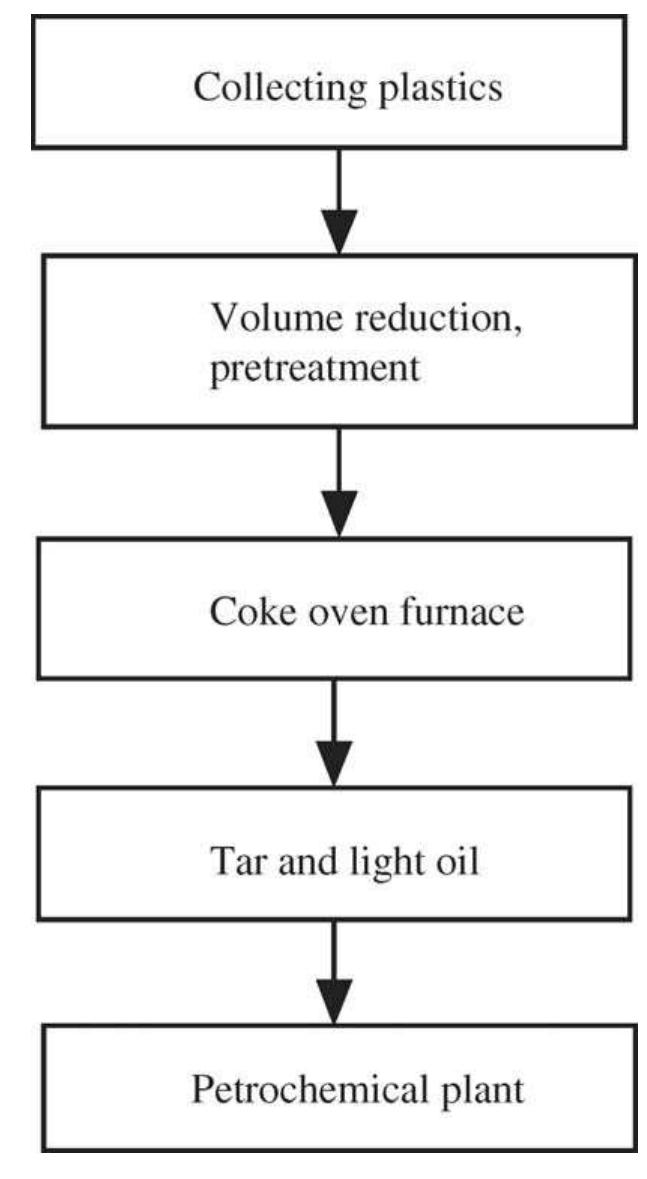 Flow chart of coke oven chemical recycling process.