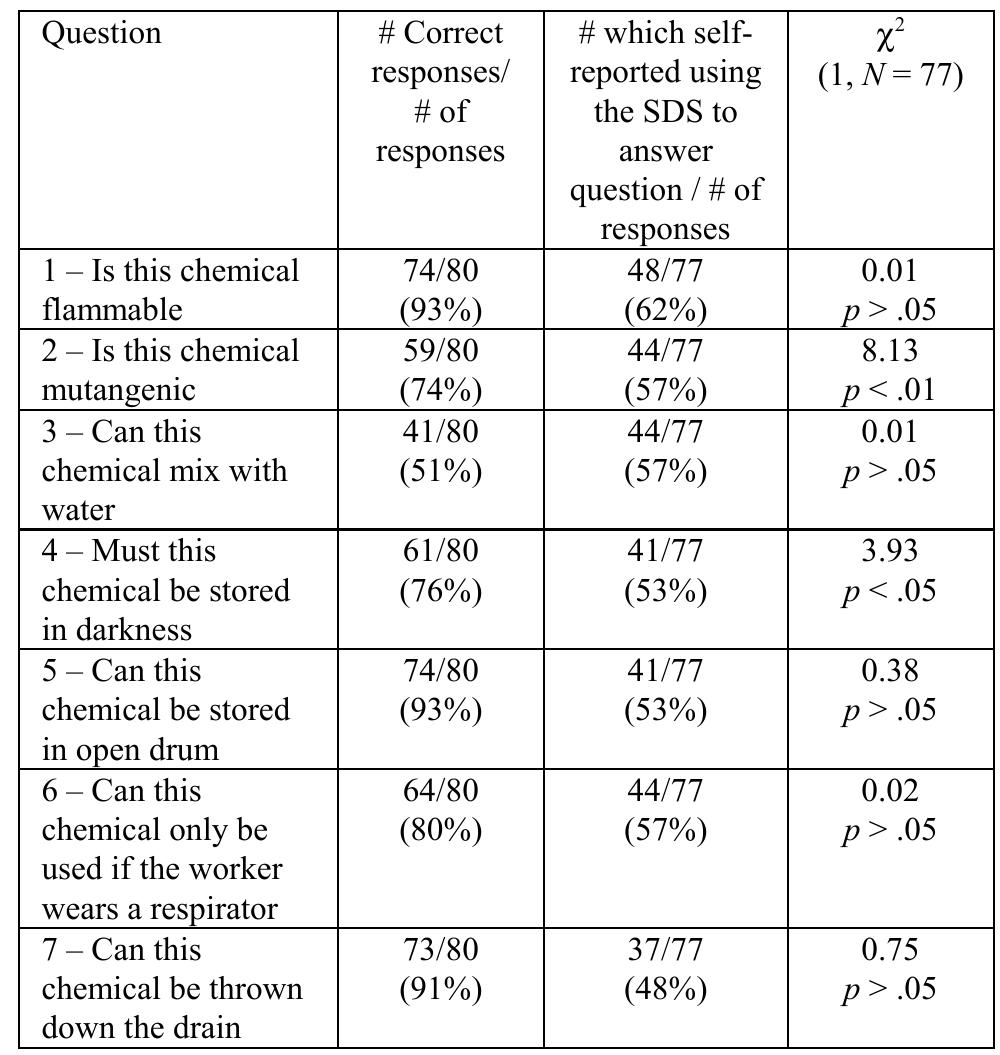 Table 1 - The Use of Hazard and Precautionary Symbols on GHS