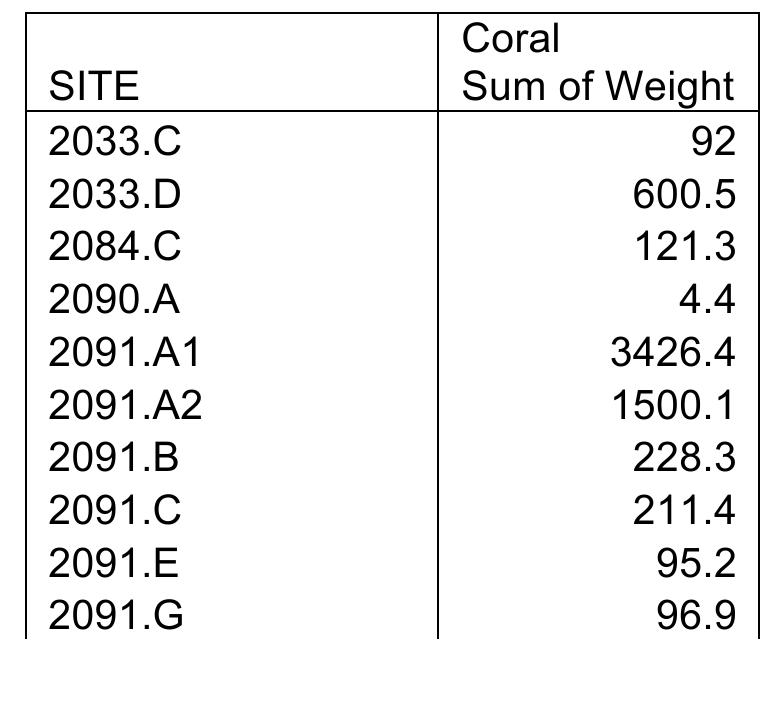 Figure 30 - Gender, social hierarchy, and the kapu system in