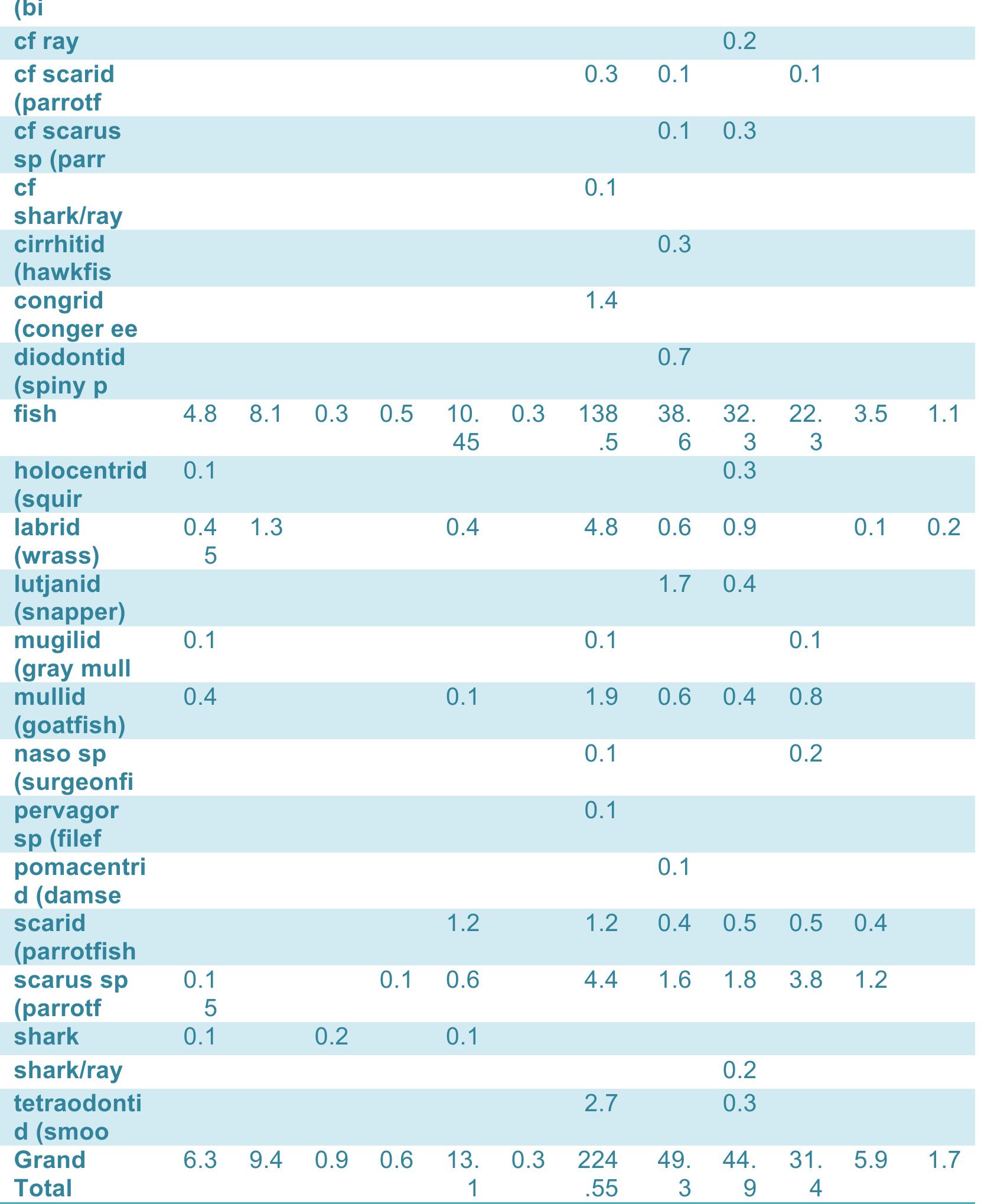 Table 5 - Gender, social hierarchy, and the kapu system in