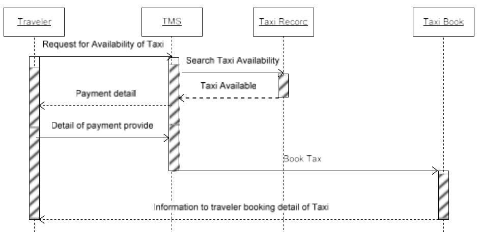 6 uml sequence diagram for tms payment from the traveler tms