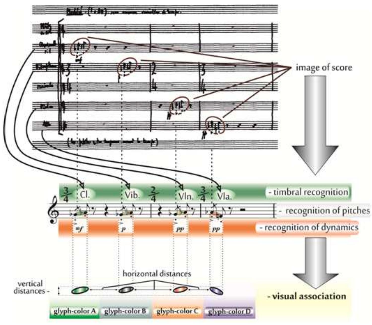 Schema no. 4 cognitive recognition stages of fragment of p.