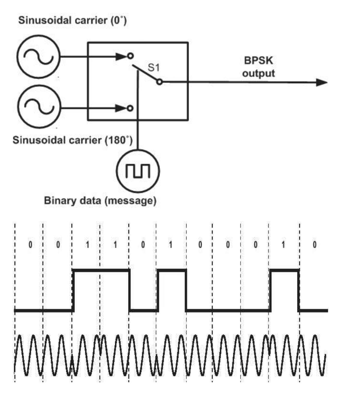 (PDF) BASK, BPSK and BFSK