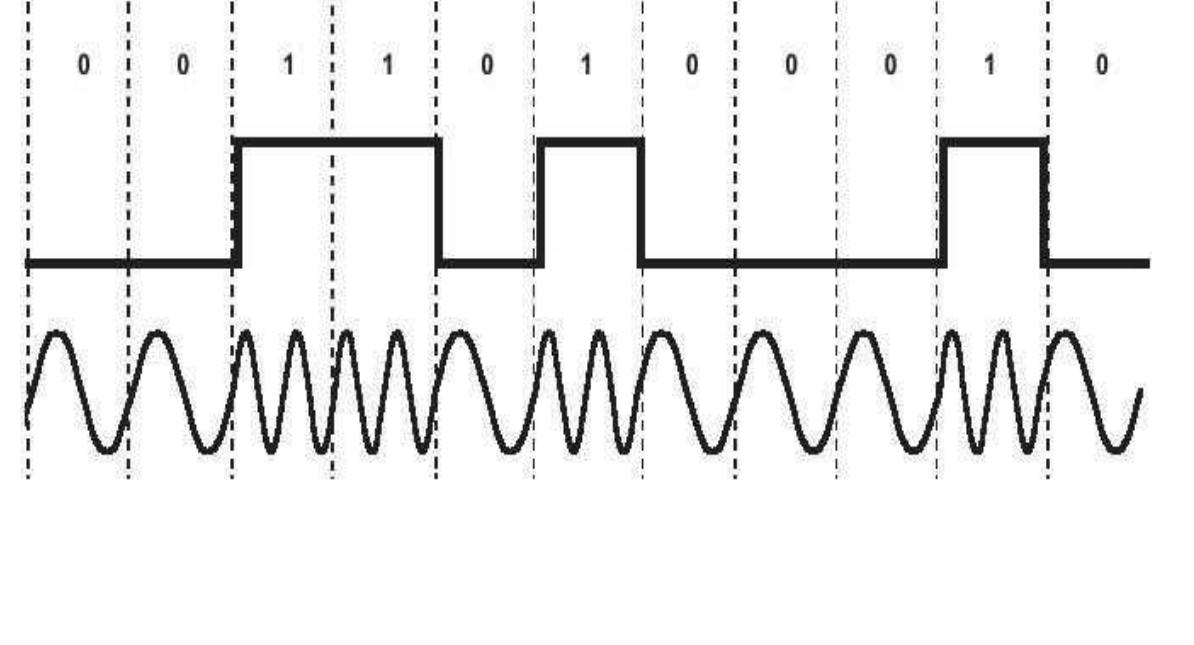 (PDF) BASK, BPSK and BFSK
