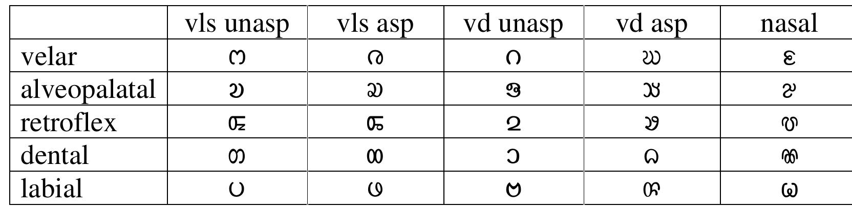 Chakma alphabet the tanchangya could have used the chakma,
