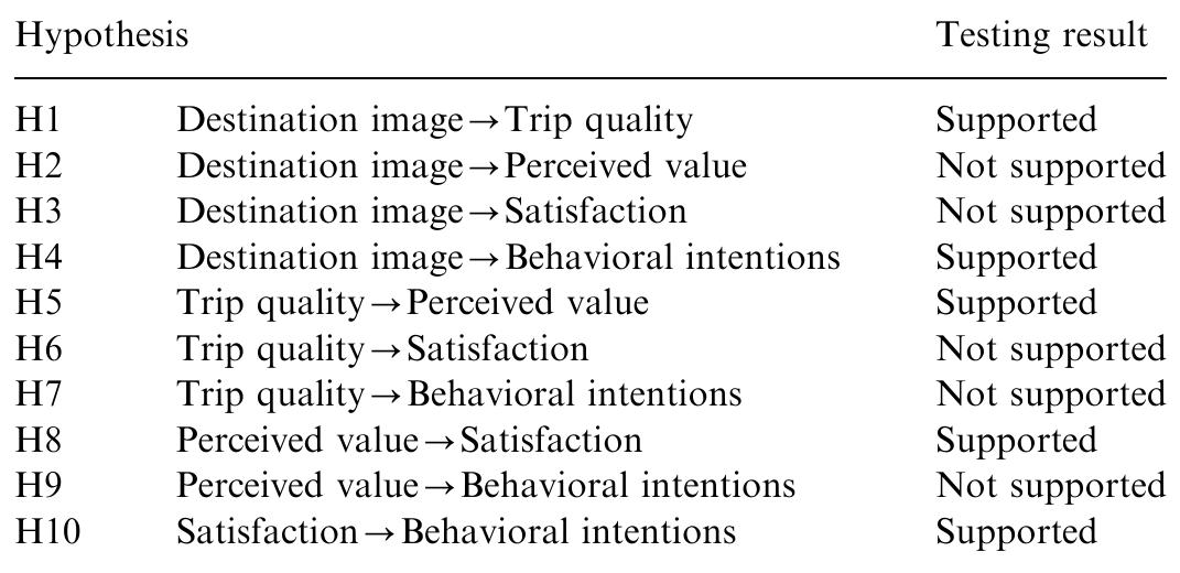 Summary of hypothesis testing results