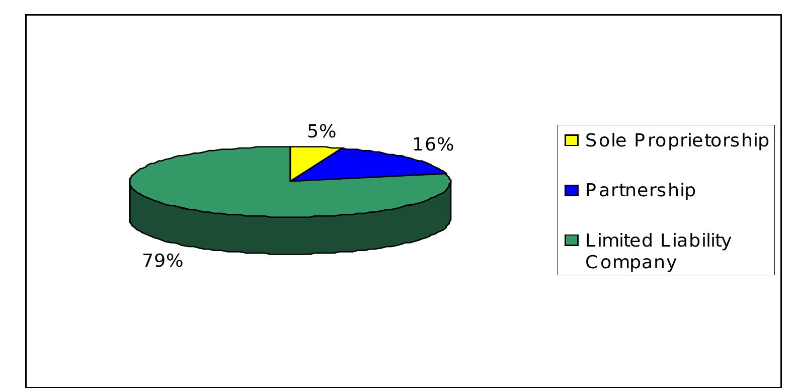 4.1.12 legal form of business figure 4.6: pie chart showing