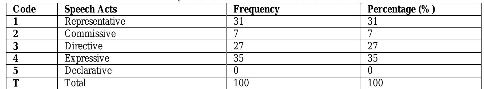 As table 4.4 shows, both the frequency and percentage of