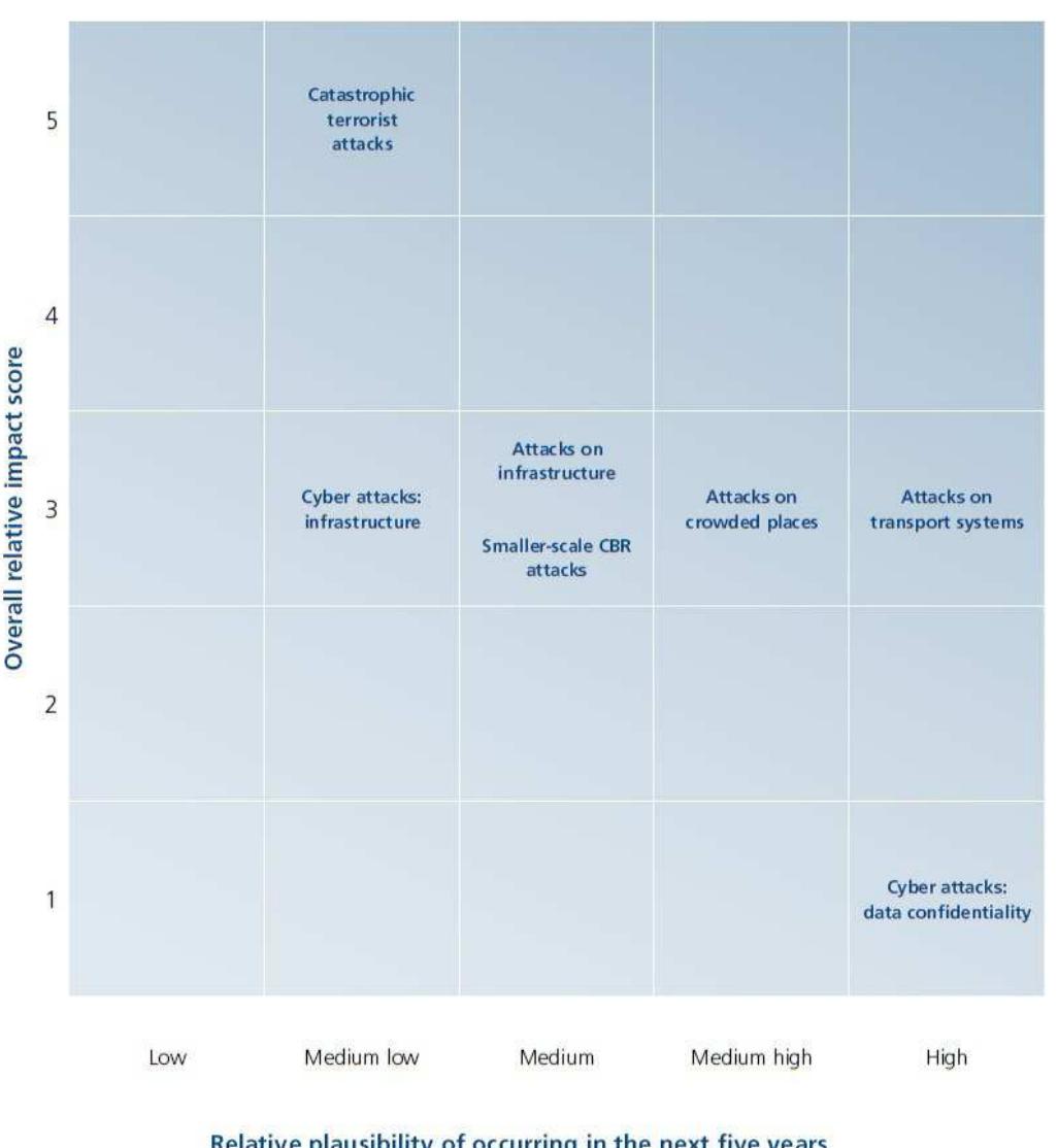 Risk comparison using 2-dimensional matrix (uk cabinet