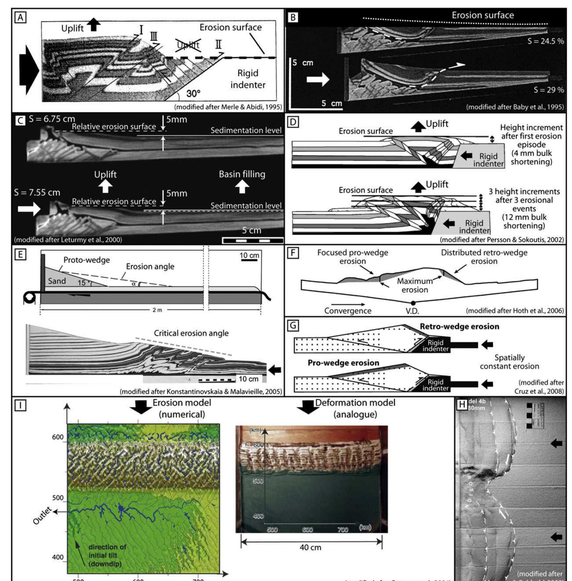 Erosion models. models of horizontal, tilted and