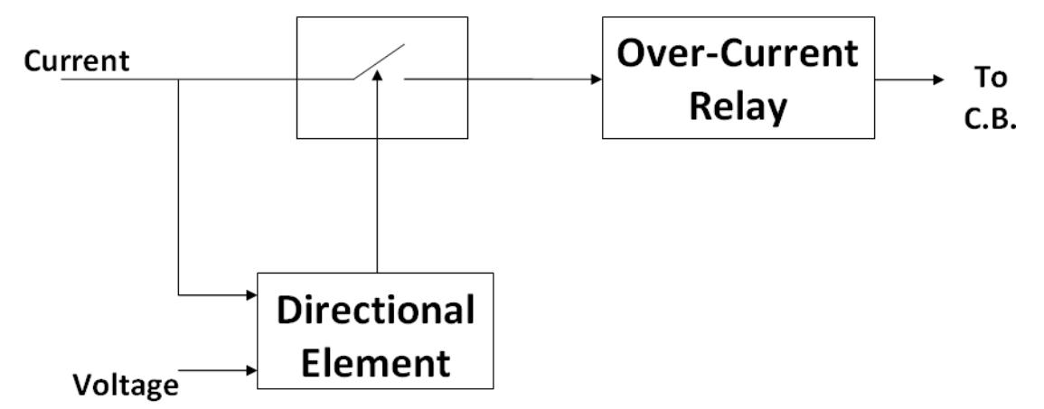 Directional relay principle 20] as shown in fig. 11.