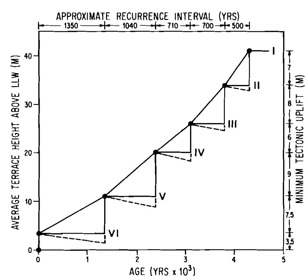 Generalized diagram showing average terrace height (minimum