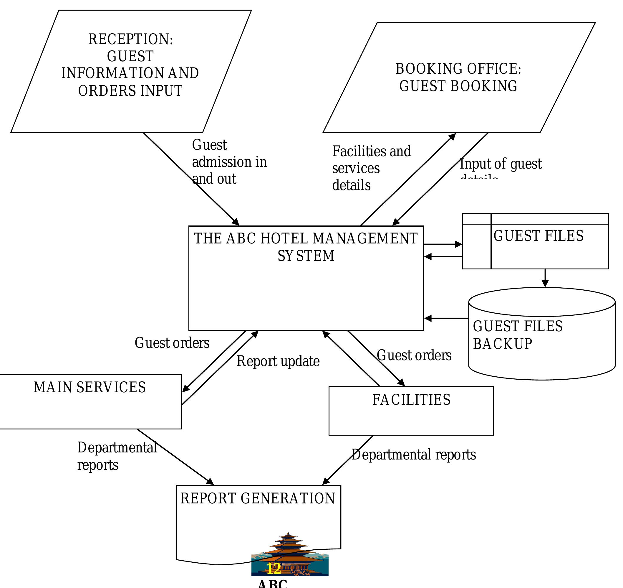 Figure 2 - A SAMPLE HOTEL MANAGEMENT SYSTEM PROJECT