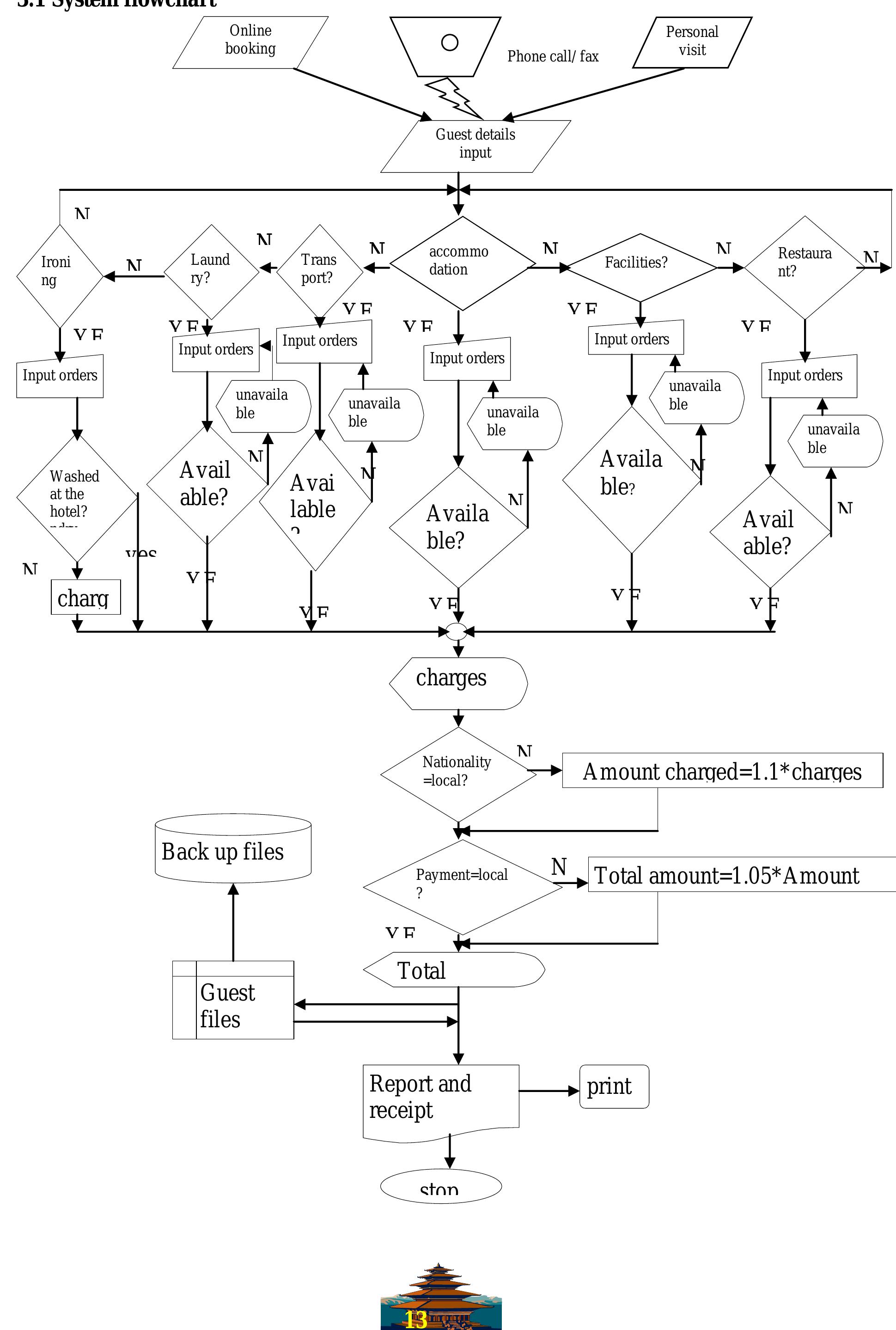Figure 3 - A SAMPLE HOTEL MANAGEMENT SYSTEM PROJECT