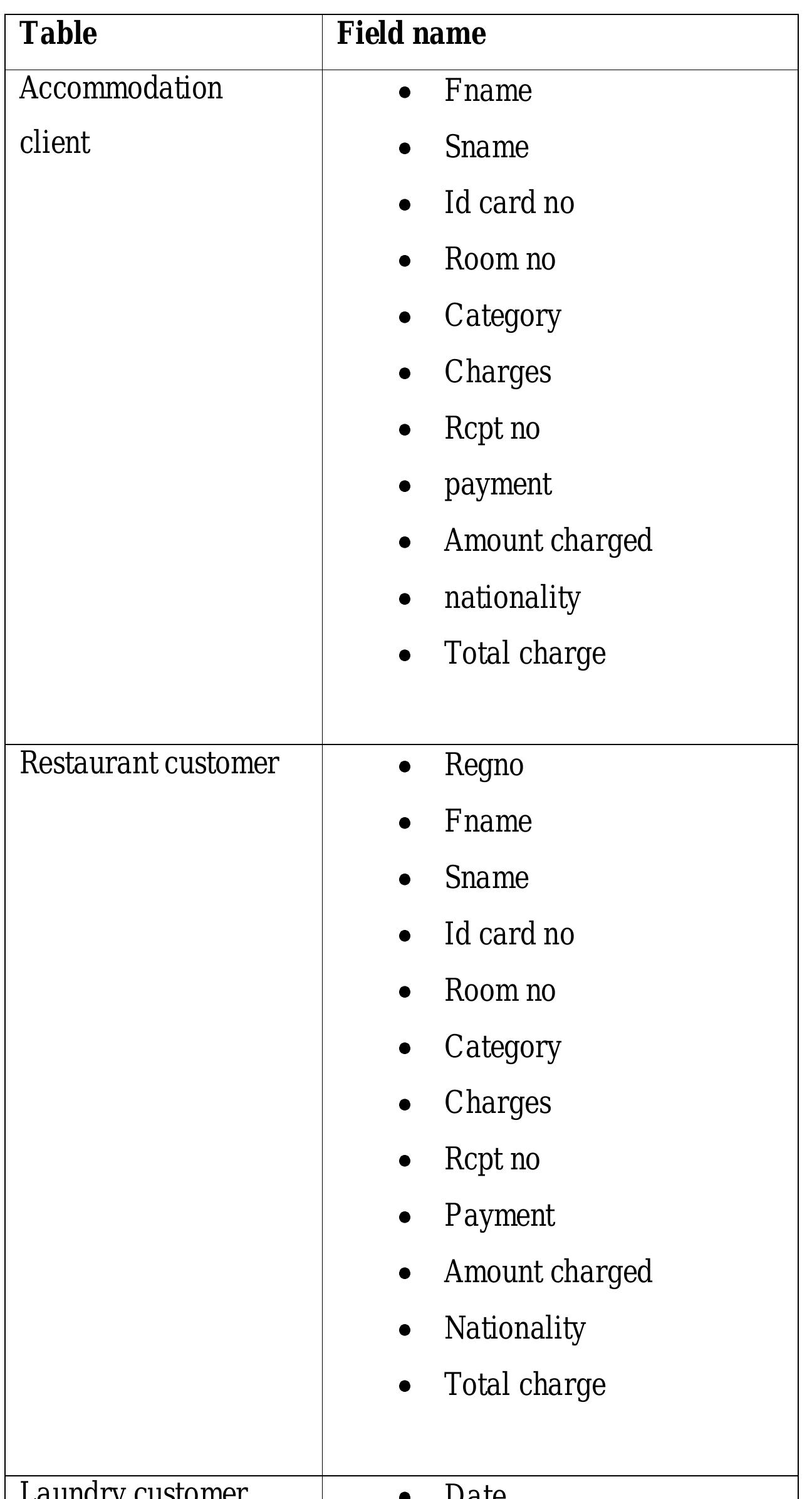 Figure 7 - A SAMPLE HOTEL MANAGEMENT SYSTEM PROJECT Figure 7 - A SAMPLE HOTEL MANAGEMENT SYSTEM PROJECT