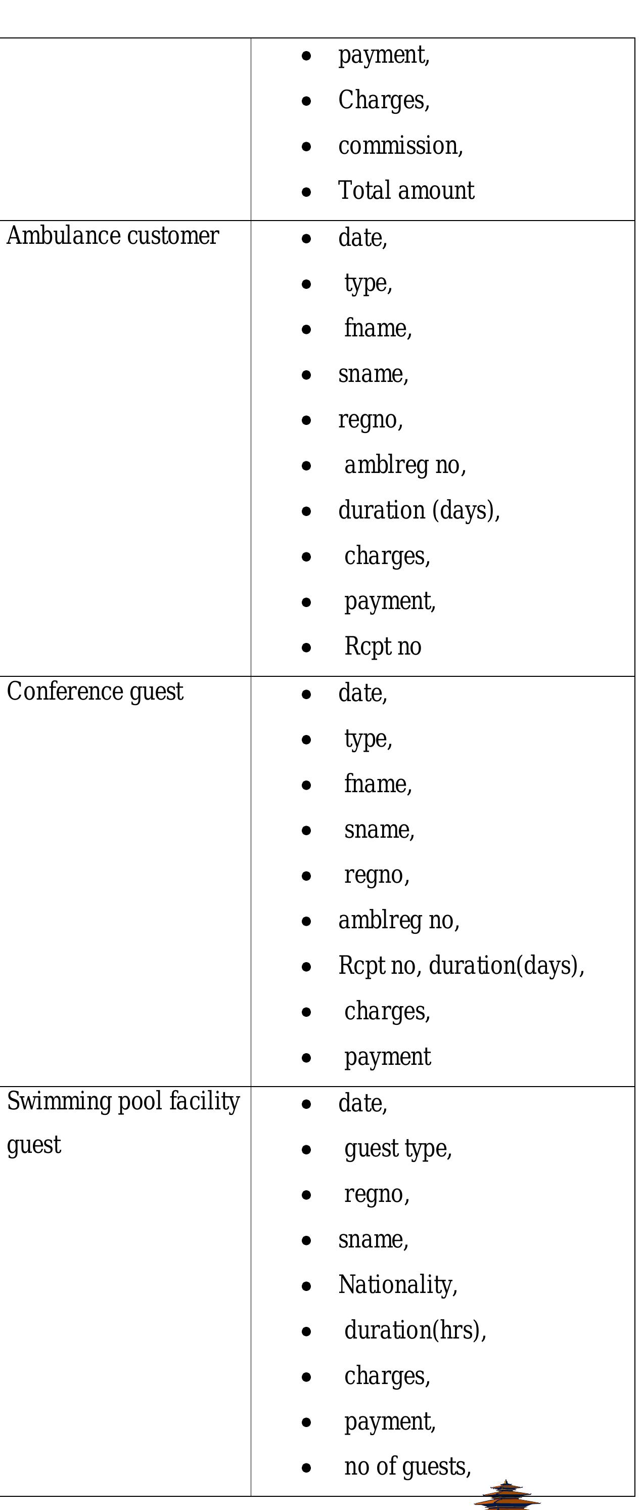 Table 15 - A SAMPLE HOTEL MANAGEMENT SYSTEM PROJECT Table 15 - A SAMPLE HOTEL MANAGEMENT SYSTEM PROJECT