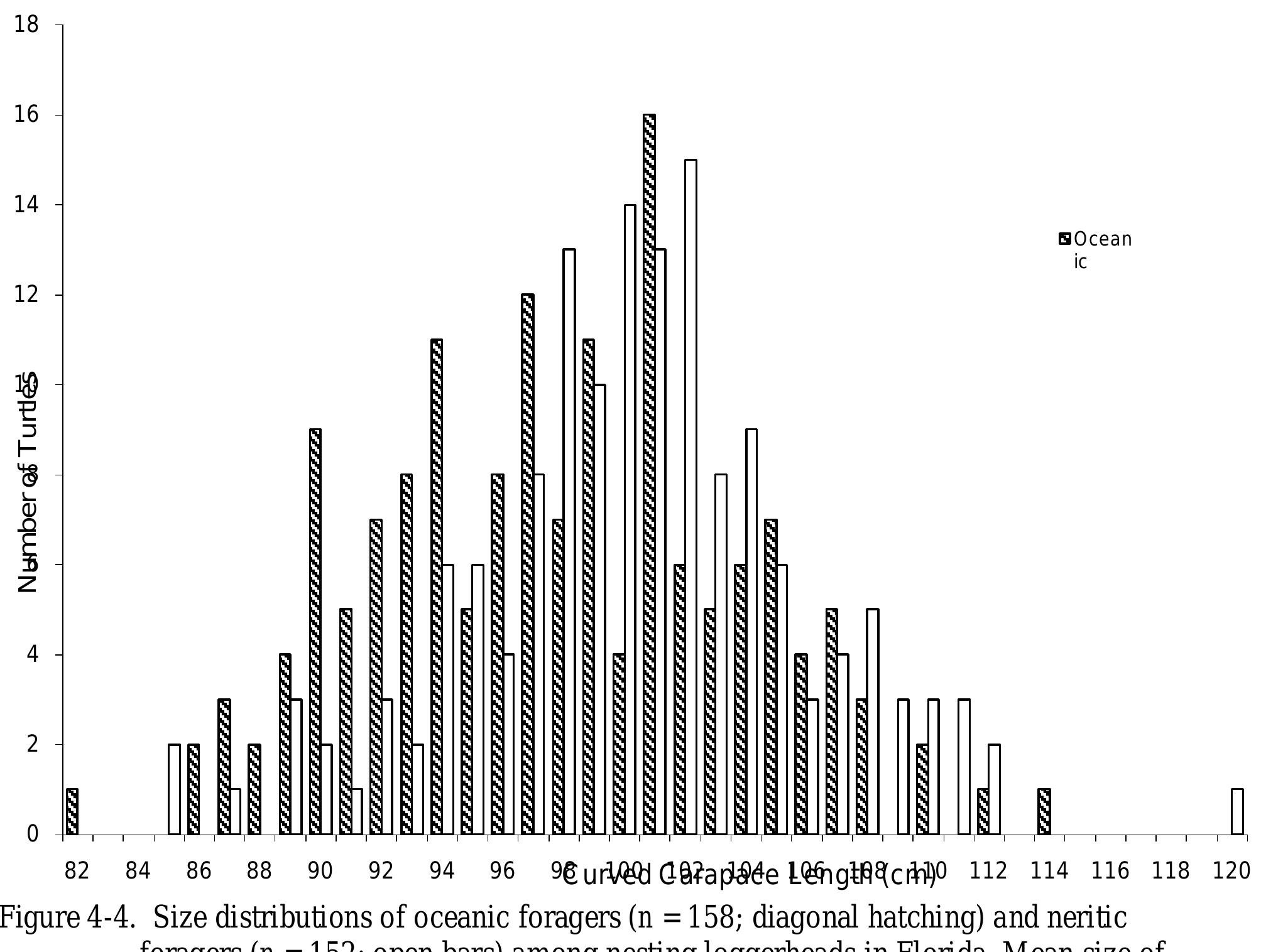 Figure 12 - Sea Turtle Life History Patterns Revealed