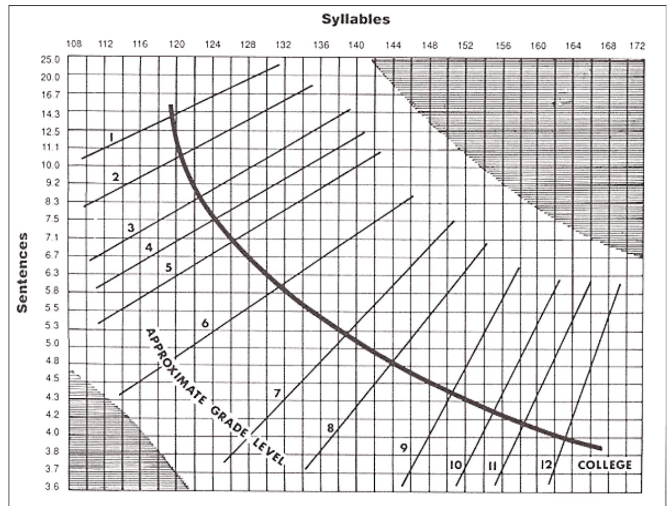 Fry graph for estimating reading ages (in years) another