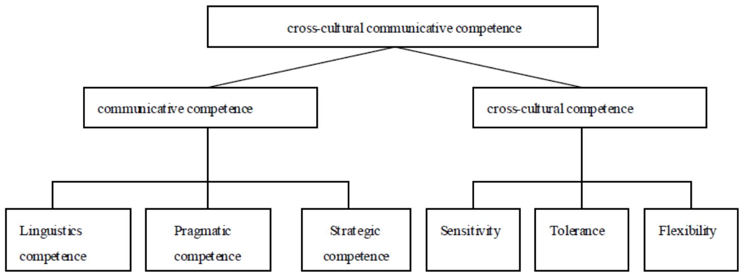 Model of cross-cultural communicative competence on the