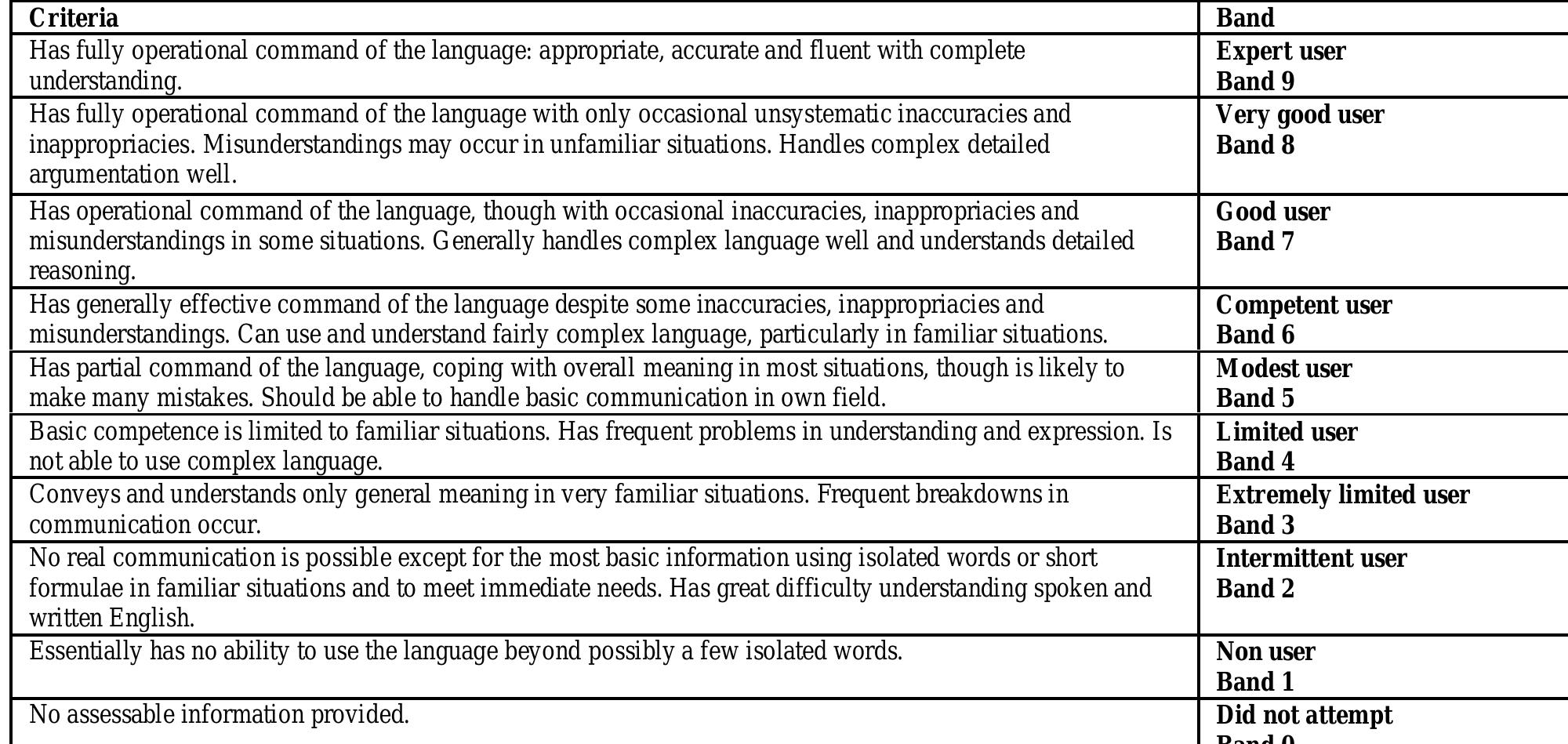 Shows the band, scale and criteria for ielts test the ielts