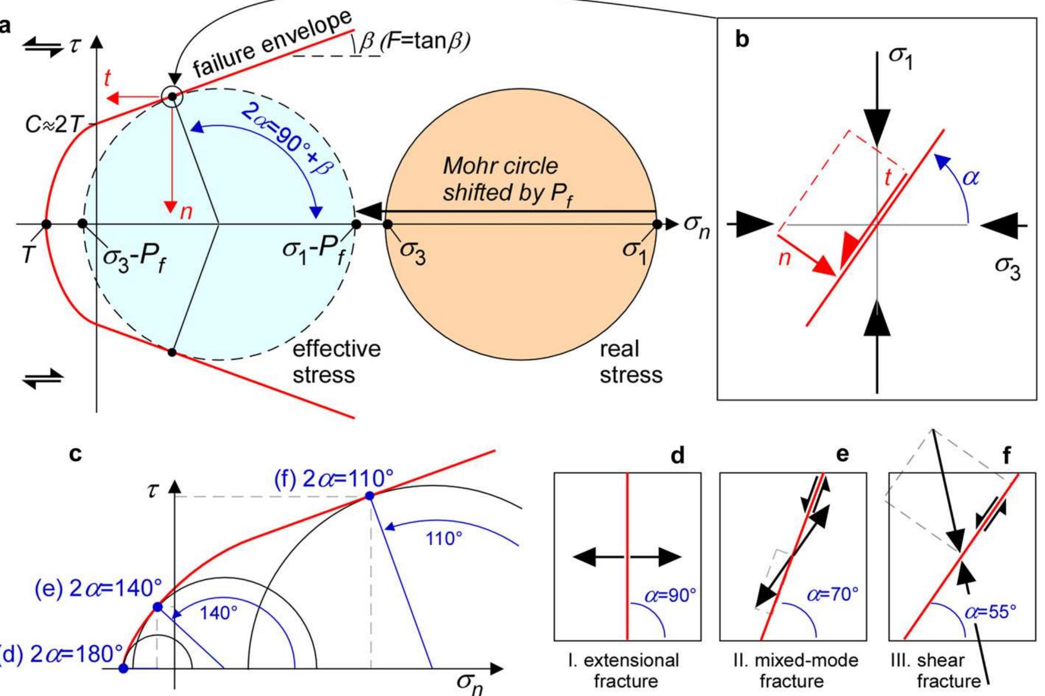 Mohr—griffith—coulomb failure. (a) mohr diagram with shear