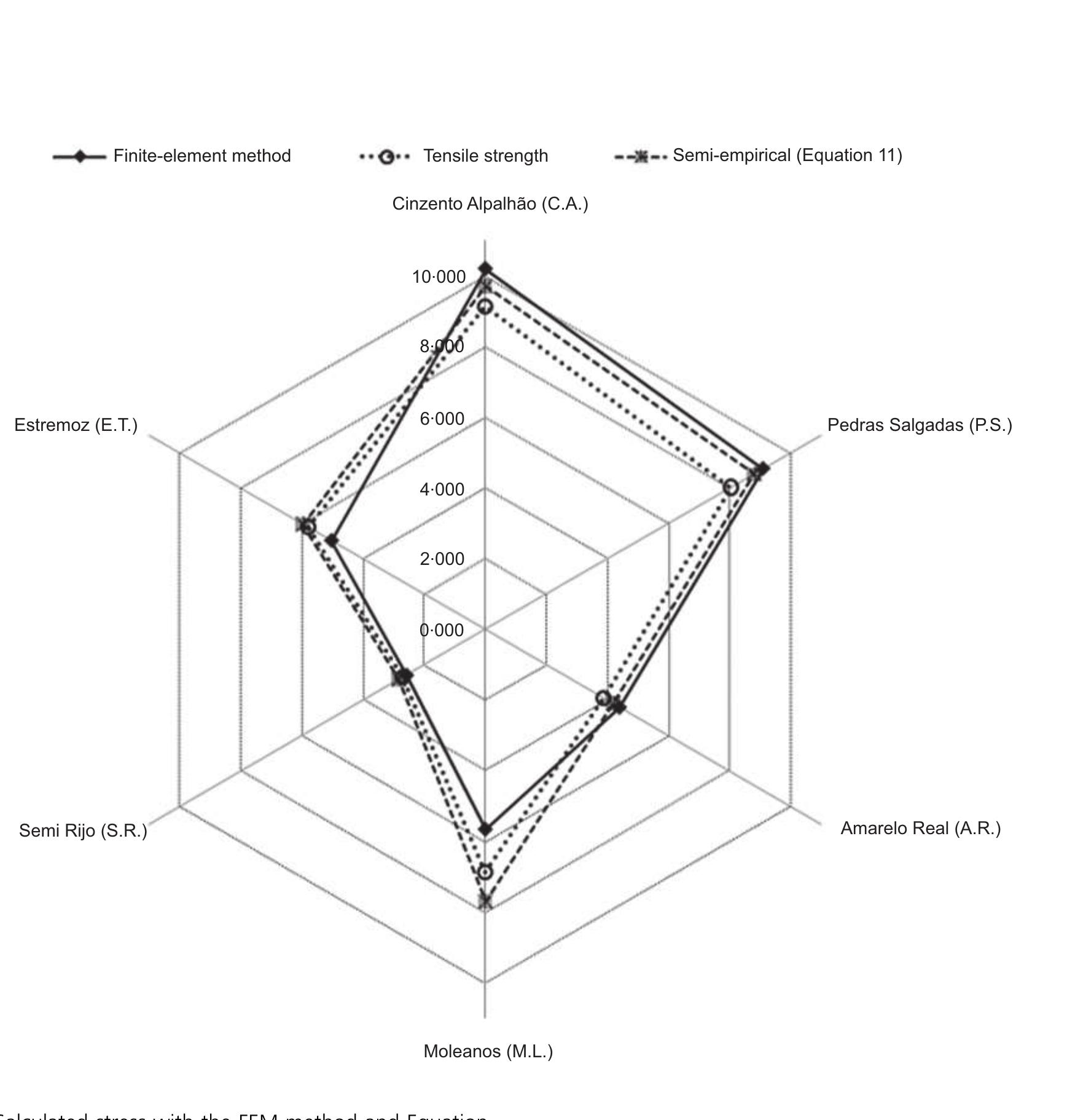 Breaking loads, tensile strength and stress values from the