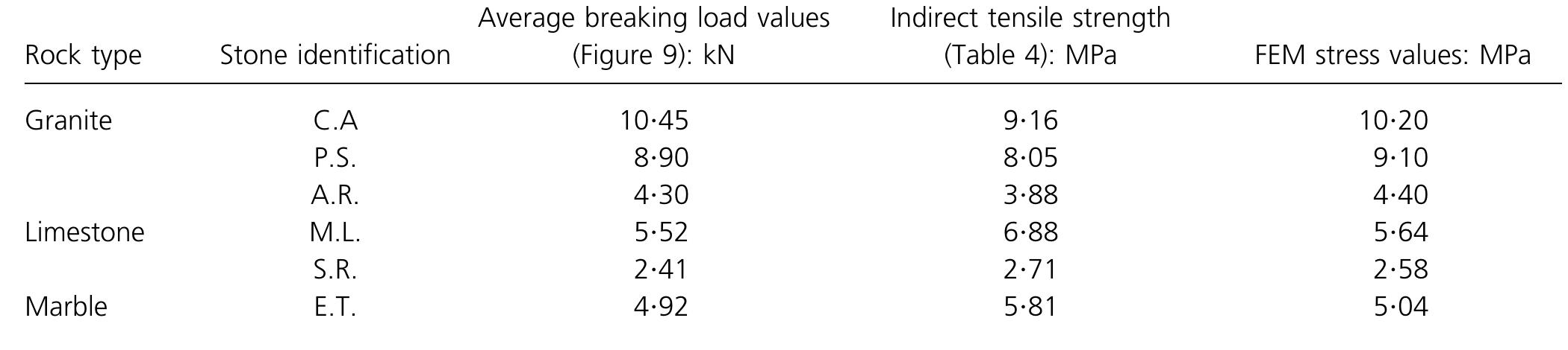Table 9 - Undercut anchorage in dimension stone cladding