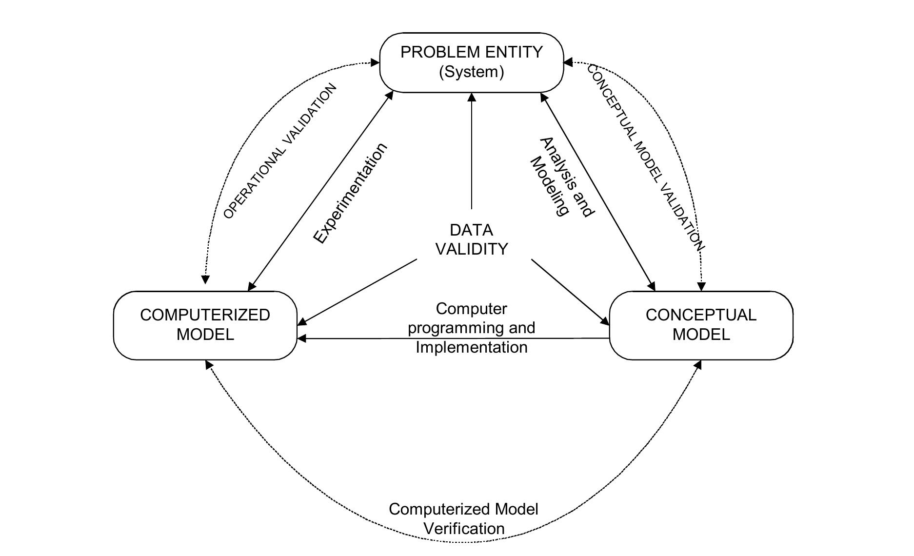 Modeling process and validation (sargent, 2003) comparison