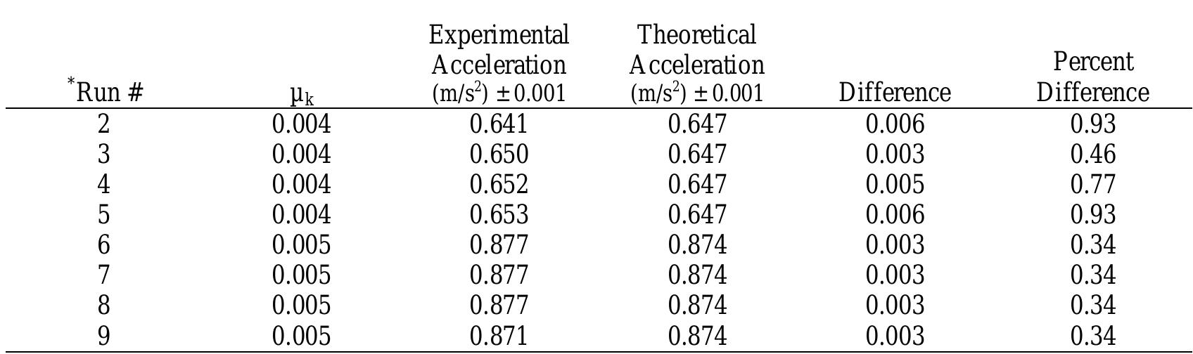 "run numbers correspond with the labeled data studio graphs