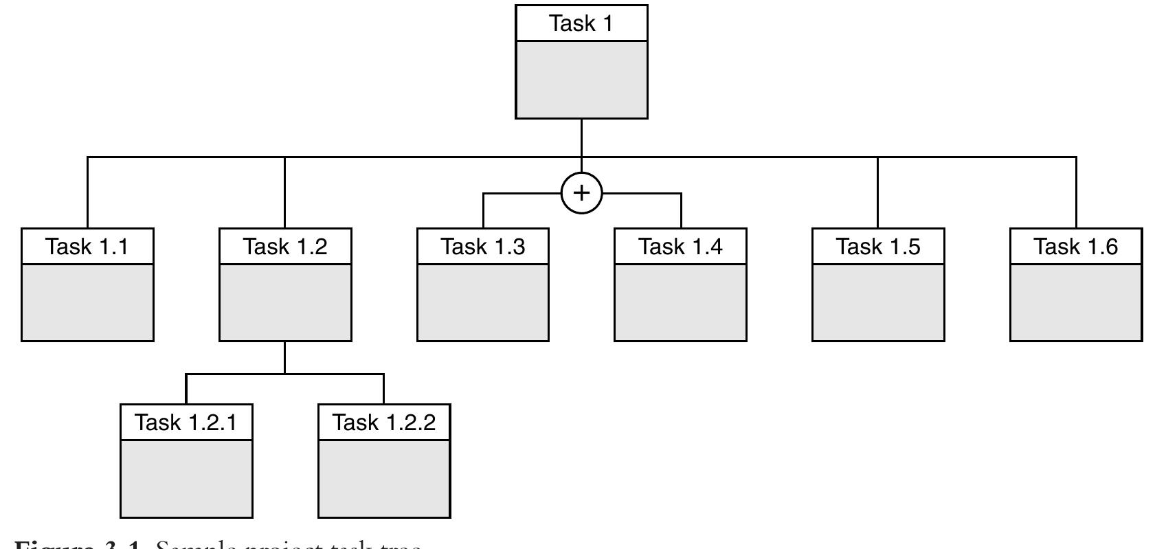 Every r&d project comprises a hierarchy of tasks, each of