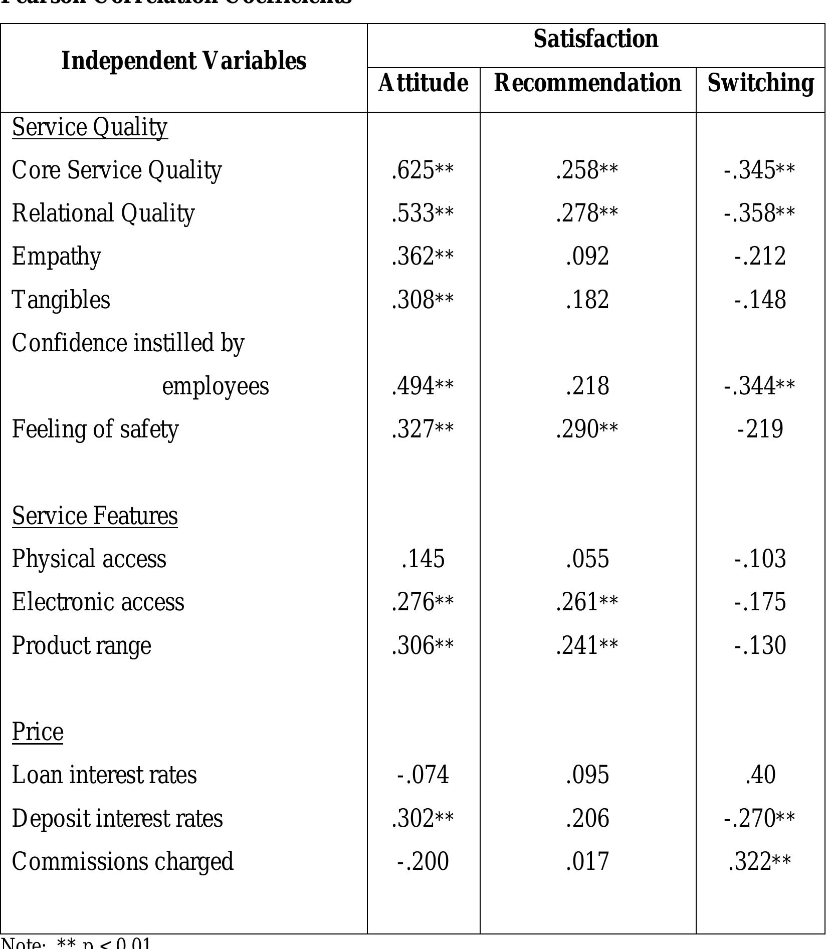 Table 1 - Customer Satisfaction in Sri Lankan Retail
