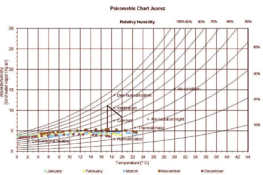 4: psychometric chart. winter juarez. for the summer season