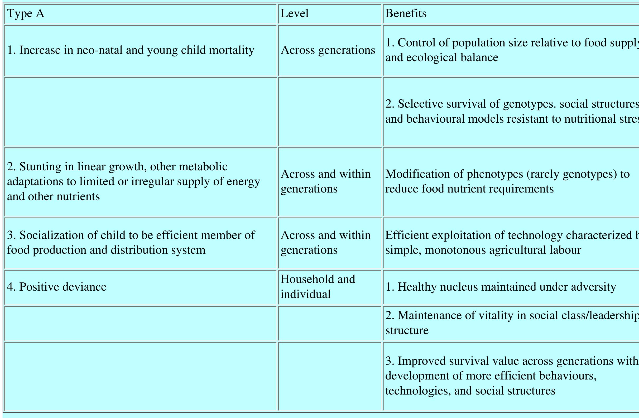 Four types of adaptation to limited food availability