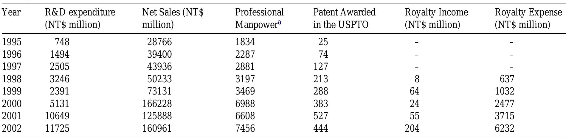 The operation facts in tsmc, 1995-2002 source: tsmc annual