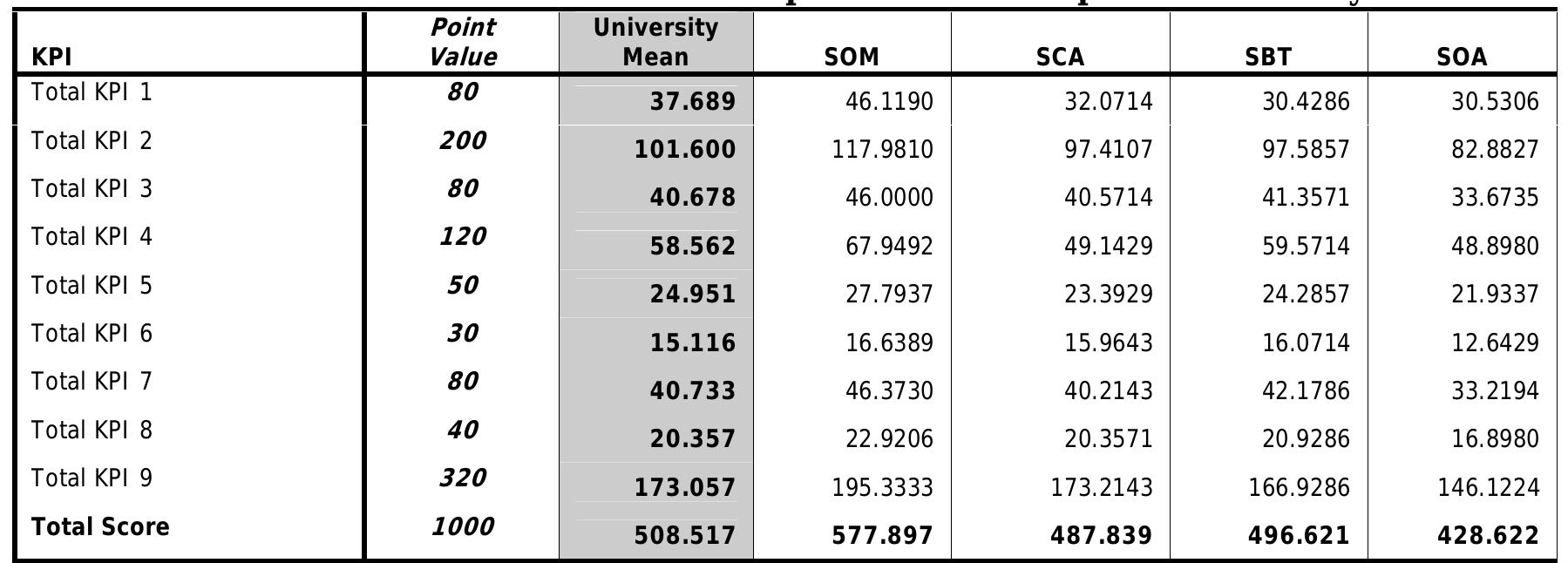 As shown in table 1, it can be seen that som is performing