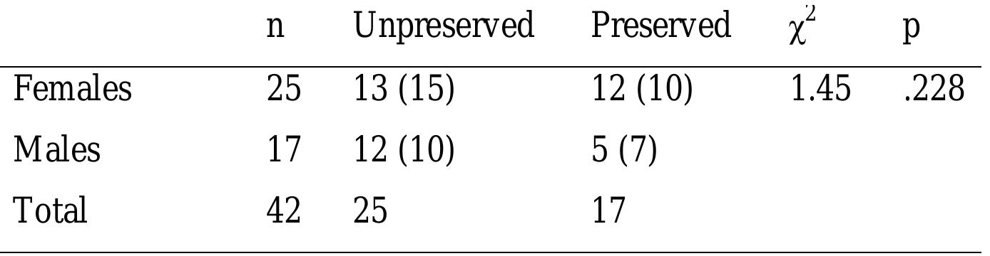 3.17: chi-square analysis of prevalence preserved and