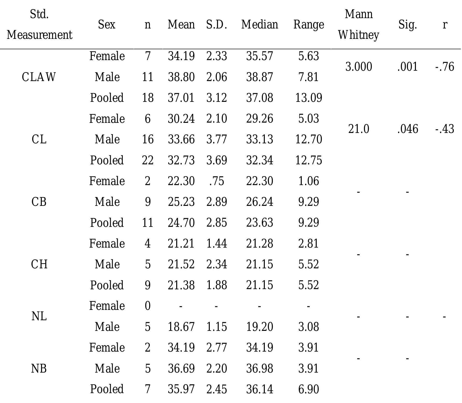 Table 45 - Cremains: the value of quantitative analysis for