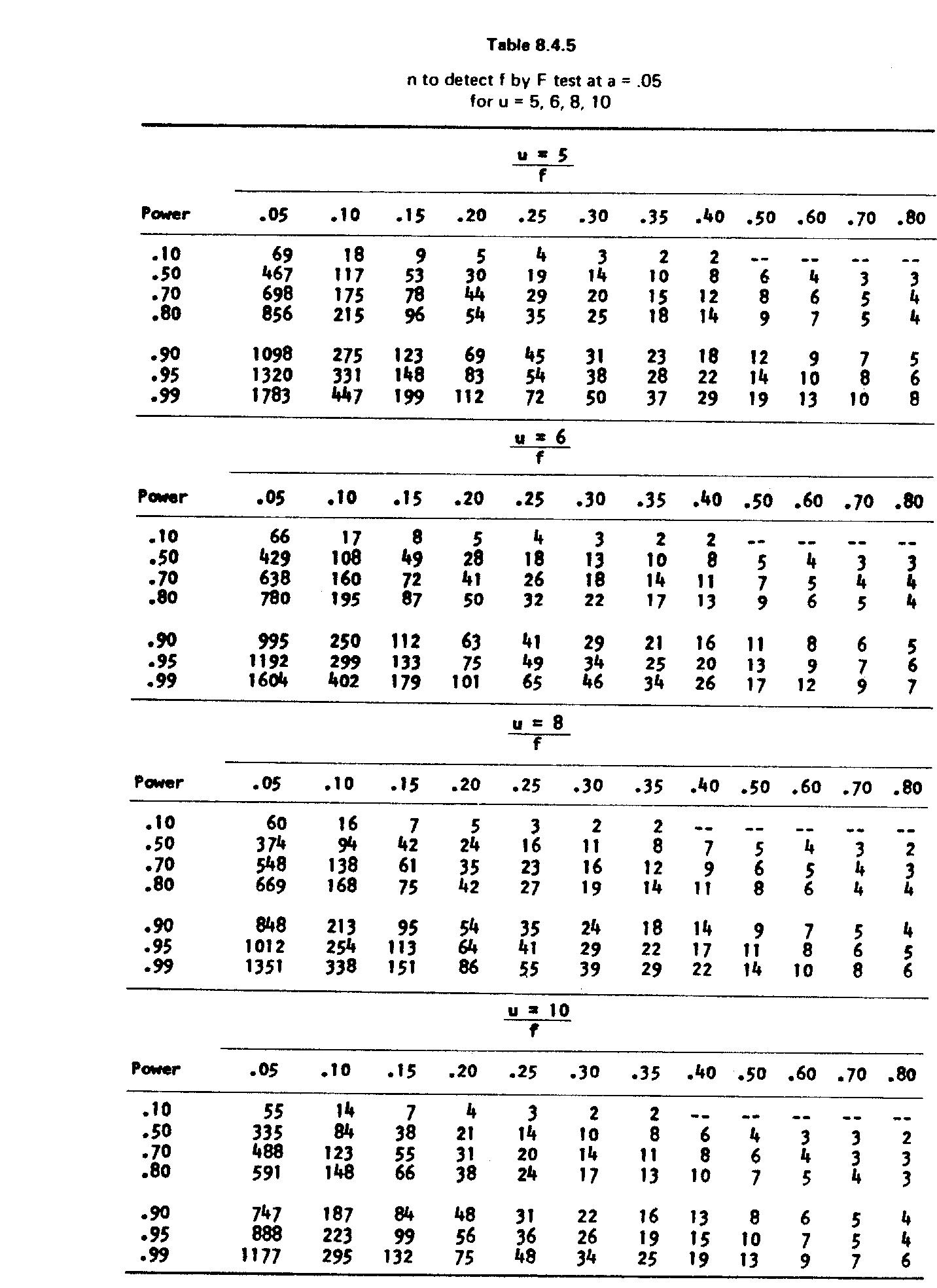 Figure 3 Statistical Power Analysis For The Behavioral 2535