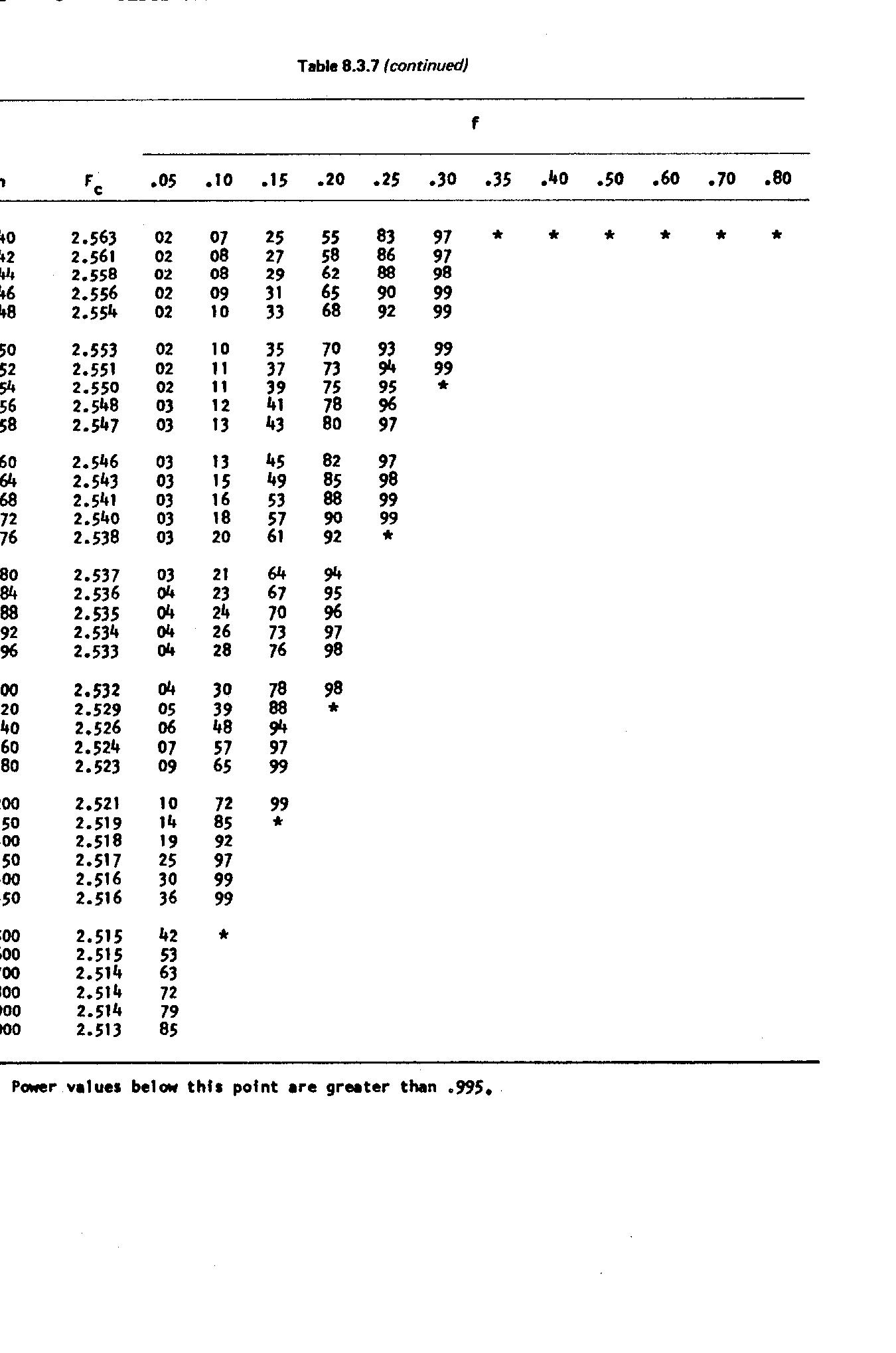 Table 17 - Statistical power analysis for the behavioral