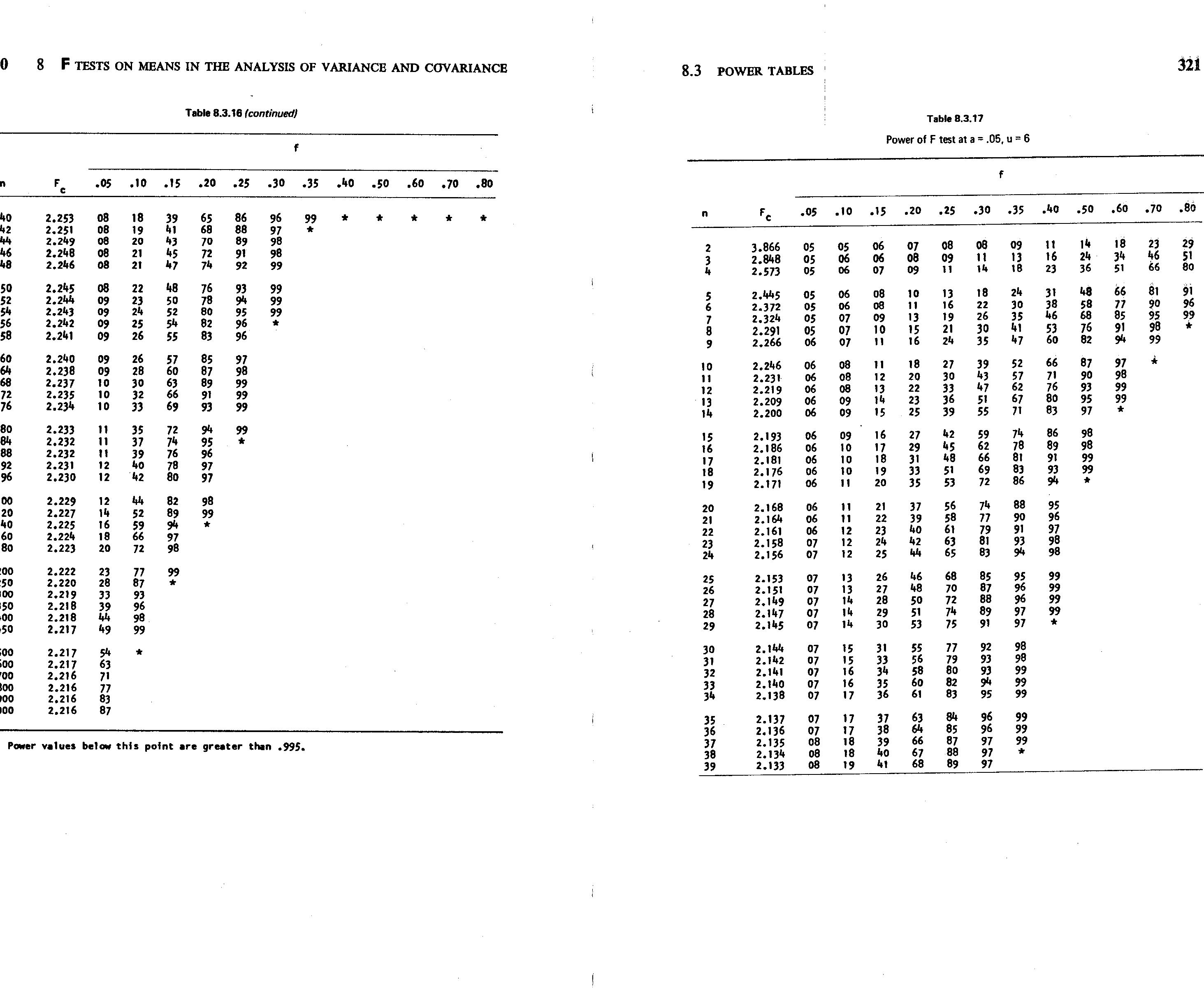 Table 32 - Statistical power analysis for the behavioral