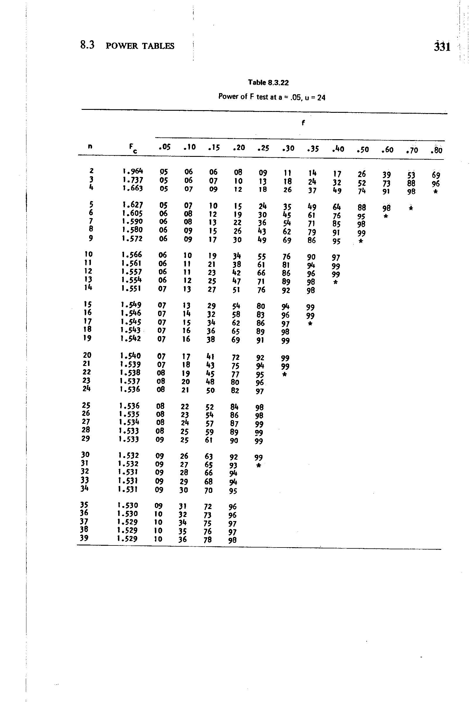 Table 39 - Statistical power analysis for the behavioral