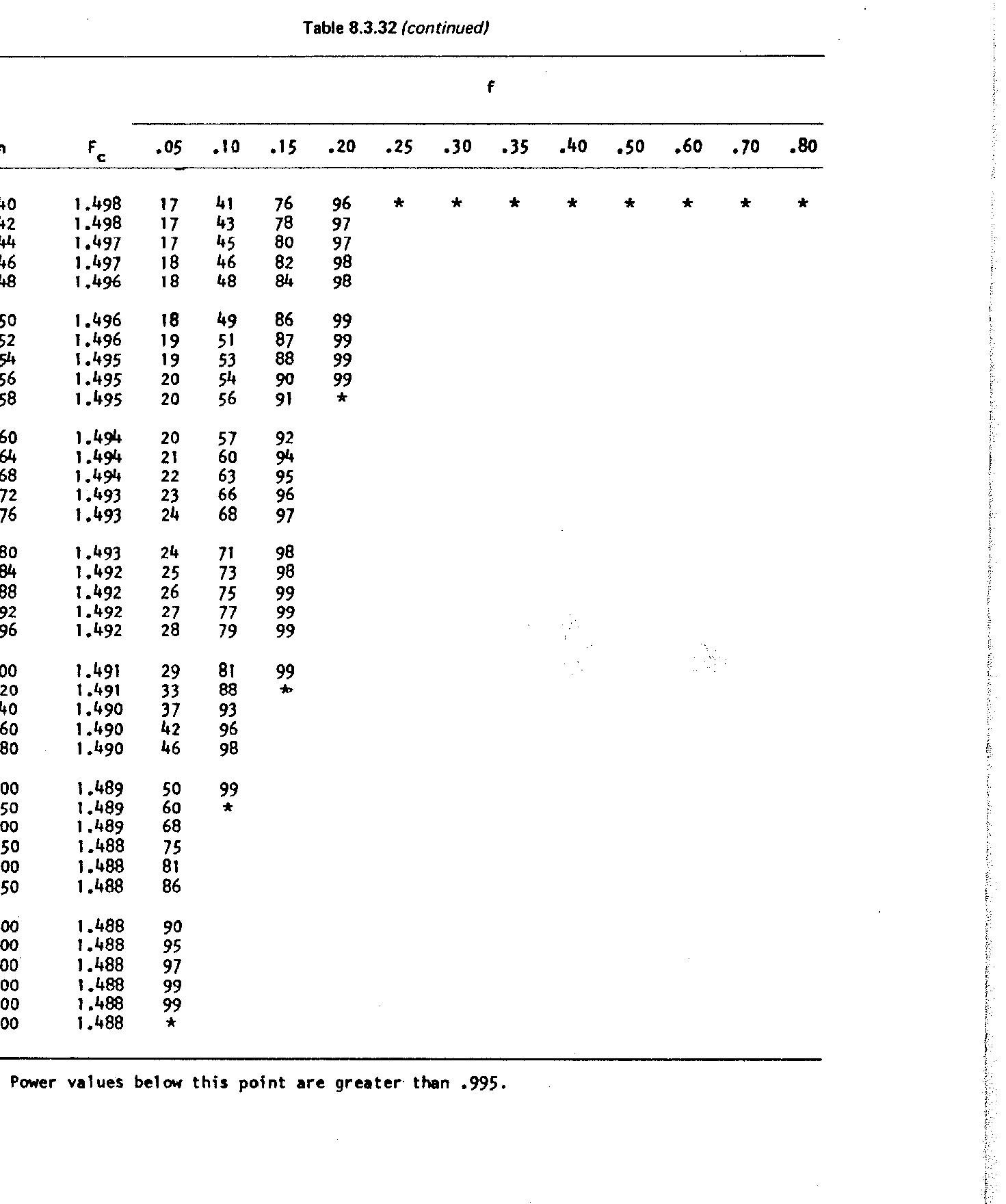 Table 53 - Statistical power analysis for the behavioral