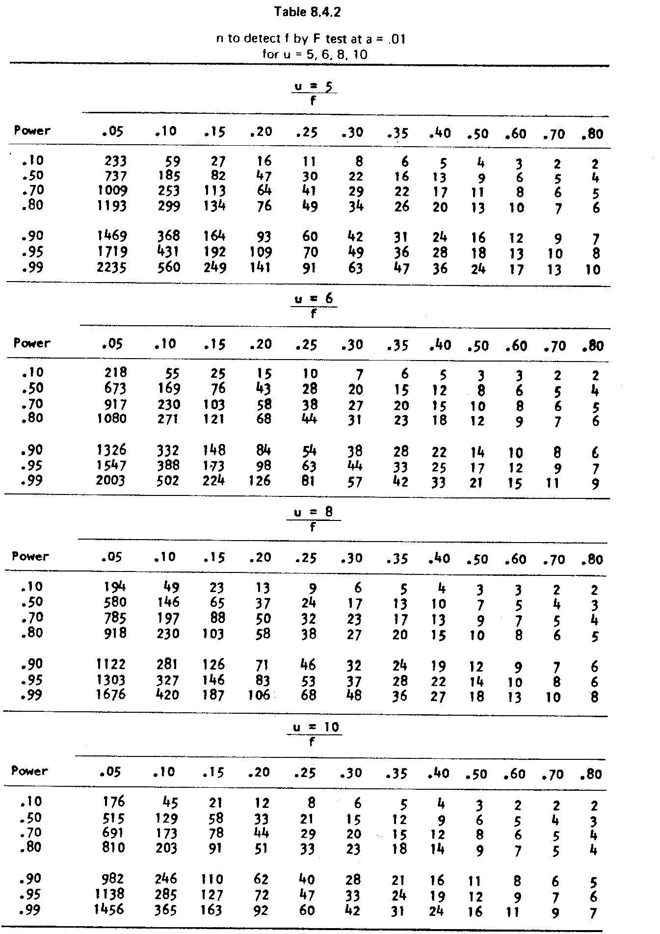 Table 57 - Statistical power analysis for the behavioral