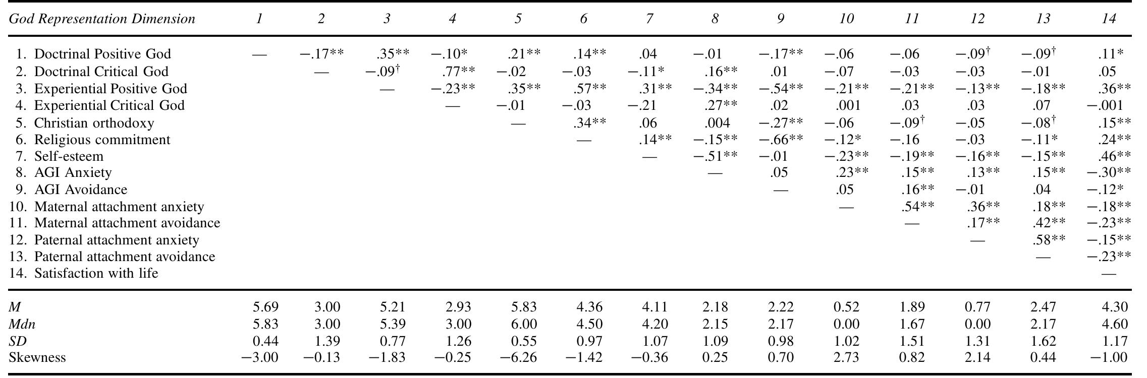 Note. attempts were made to correct for skewness in