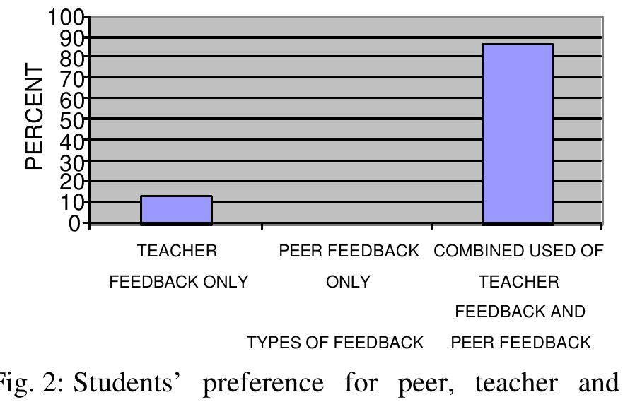 Figure 2 - Role of Teacher, Peer and Teacher-Peer Feedback
