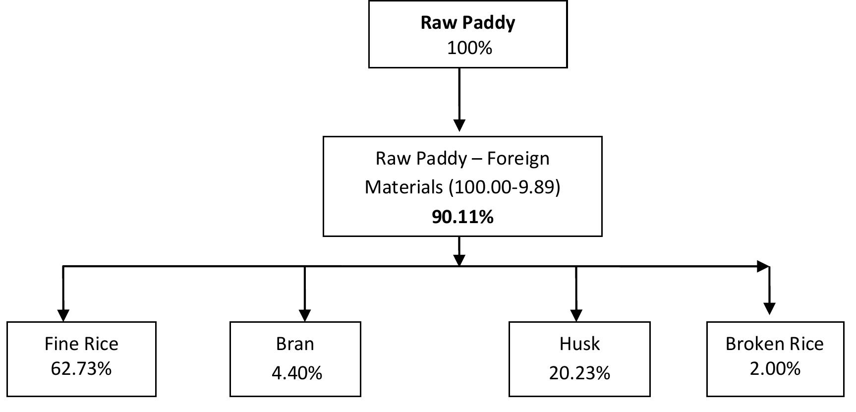 Flow chart of paddy processing and its by-products of modern