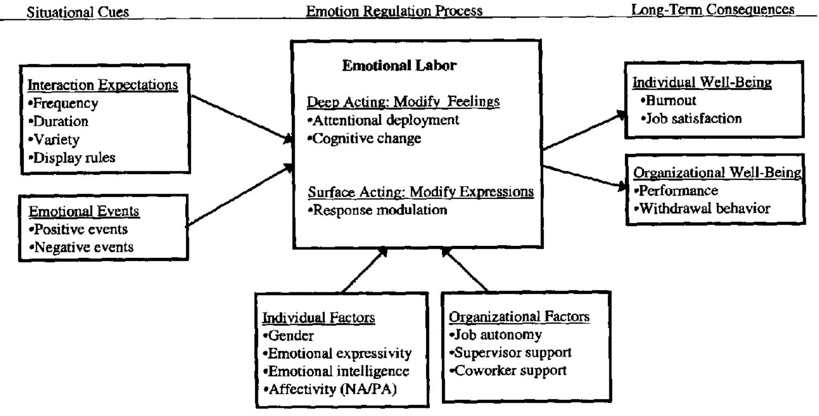 Figure 1 - from Emotional regulation in the workplace: A new