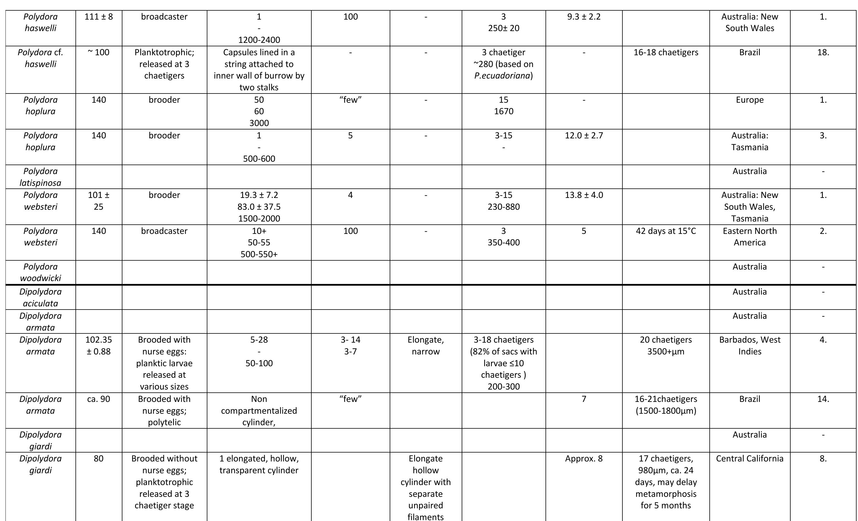 Table 25 - Polydora and Dipolydora (Polychaeta: Spionidae)
